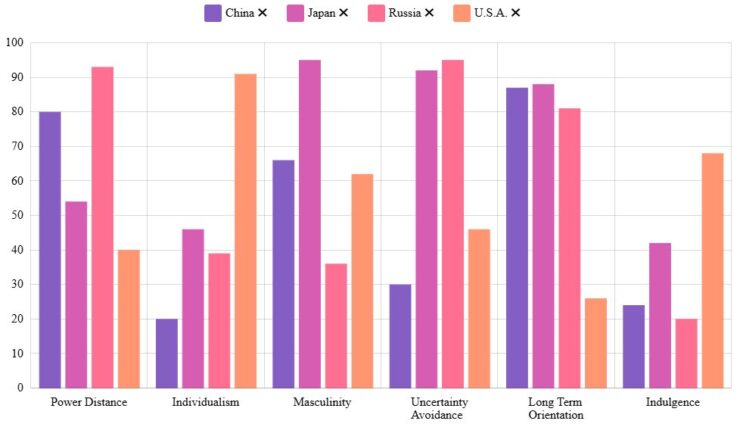 Launching new Hofstede culture comparison tool - Geert Hofstede