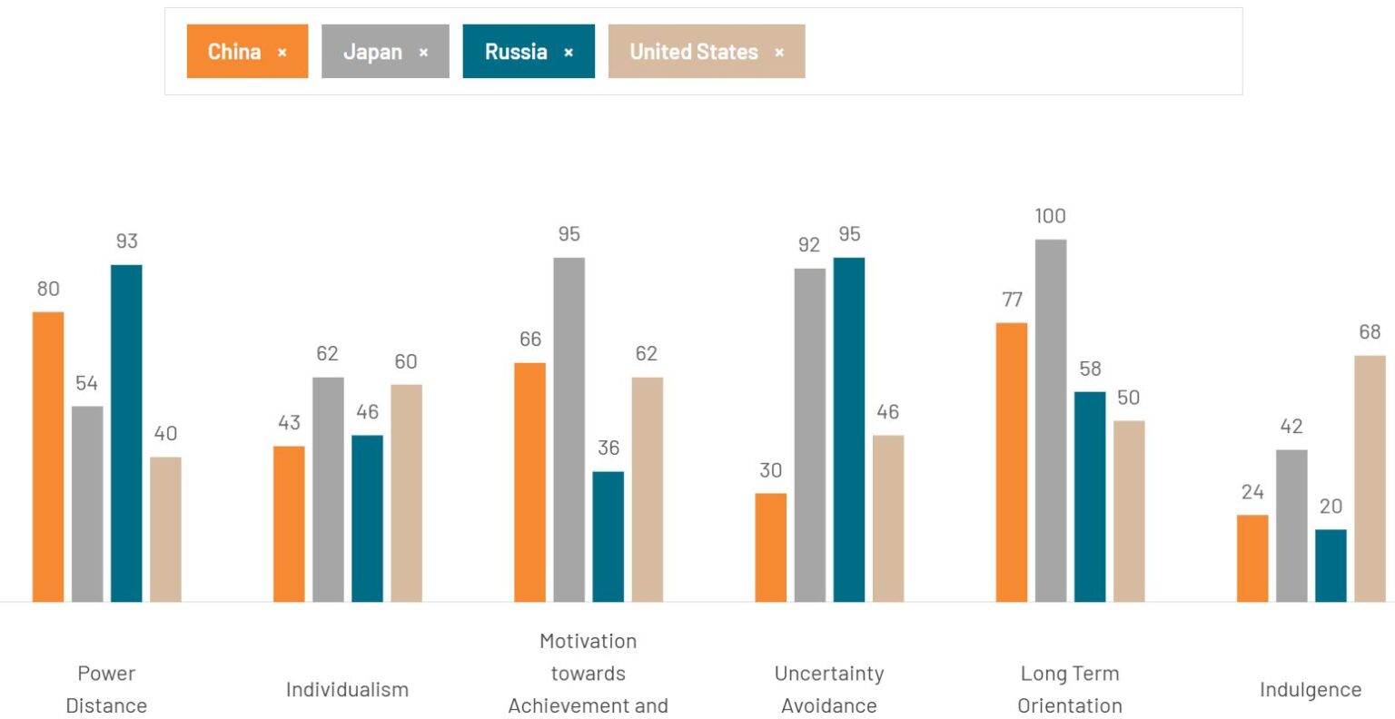 Launching new Hofstede culture comparison tool - Geert Hofstede